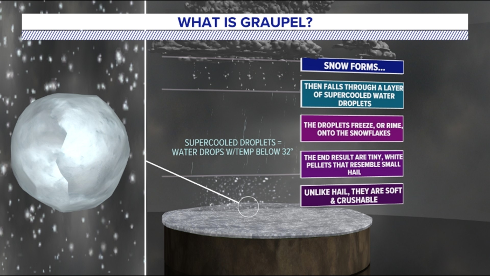 What is graupel? You may have seen some of this unusual precipitation ...