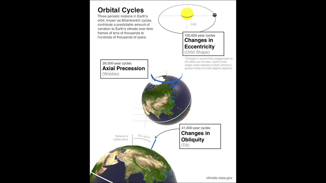 The Milankovitch Cycle: How it relates to climate change | wtol.com