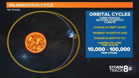 The Milankovitch Cycle: How it relates to climate change | wtol.com