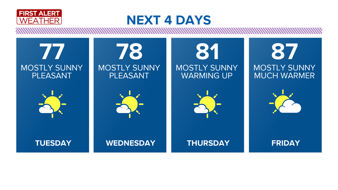 Mostly Sunny Weather Forecast