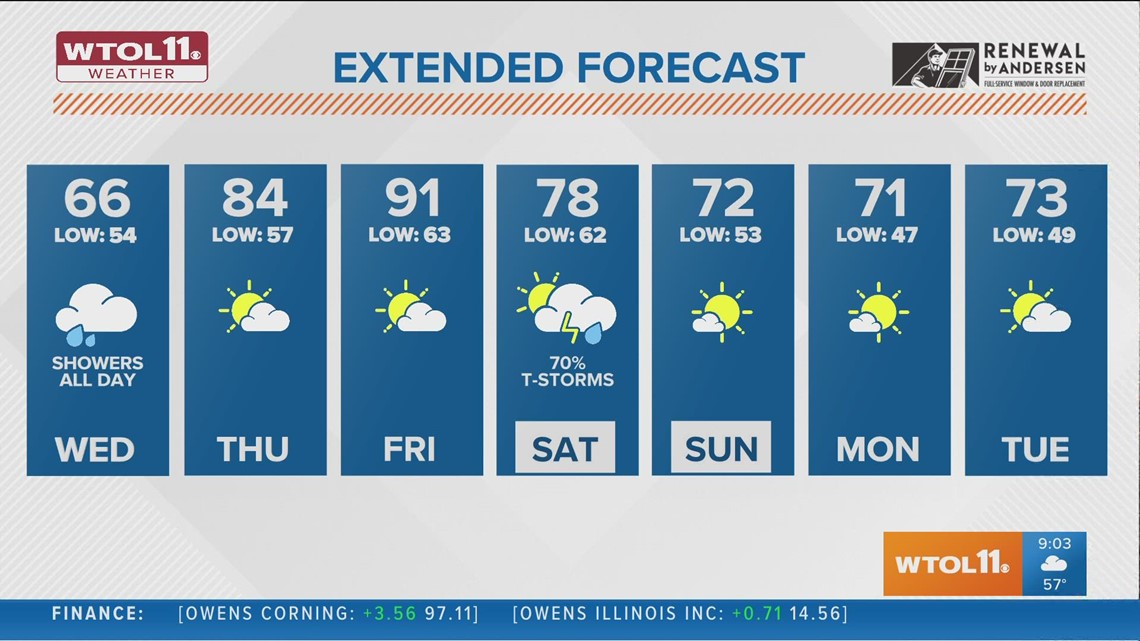 WTOL Weather: Scattered rain showers for Wednesday with cooler ...