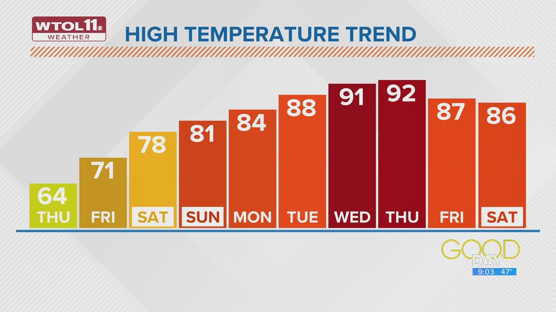 Chilly Thursday ahead of warm up, summer-like conditions | Good Day 'On ...