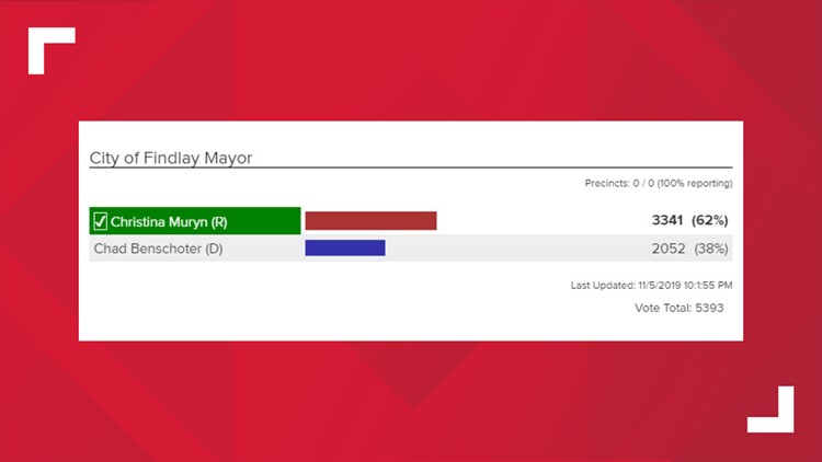 Findlay mayor election results | wtol.com