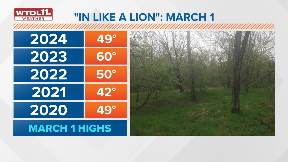 In like a lion, out like a lamb: Is it really true? | Climate Friday ...