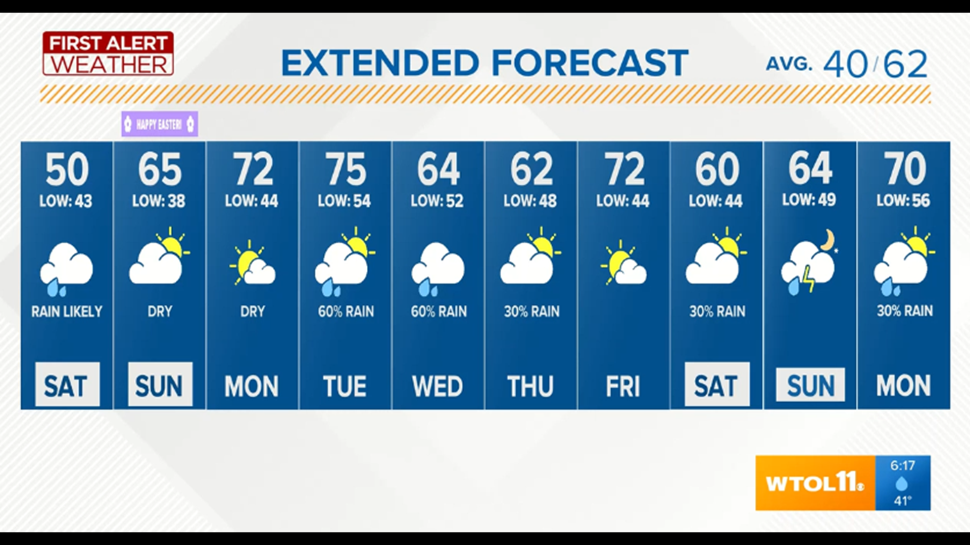 First Alert Forecast: Another rainy, windy day | wtol.com