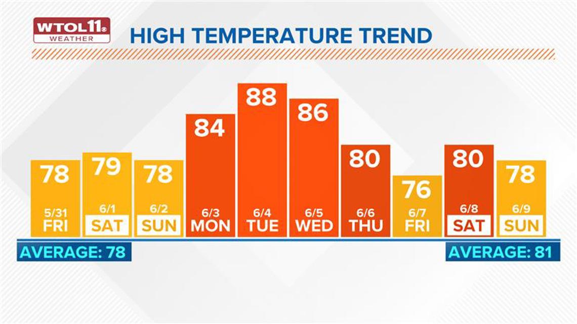 Weather Maps | Toledo, Ohio | wtol.com | wtol.com
