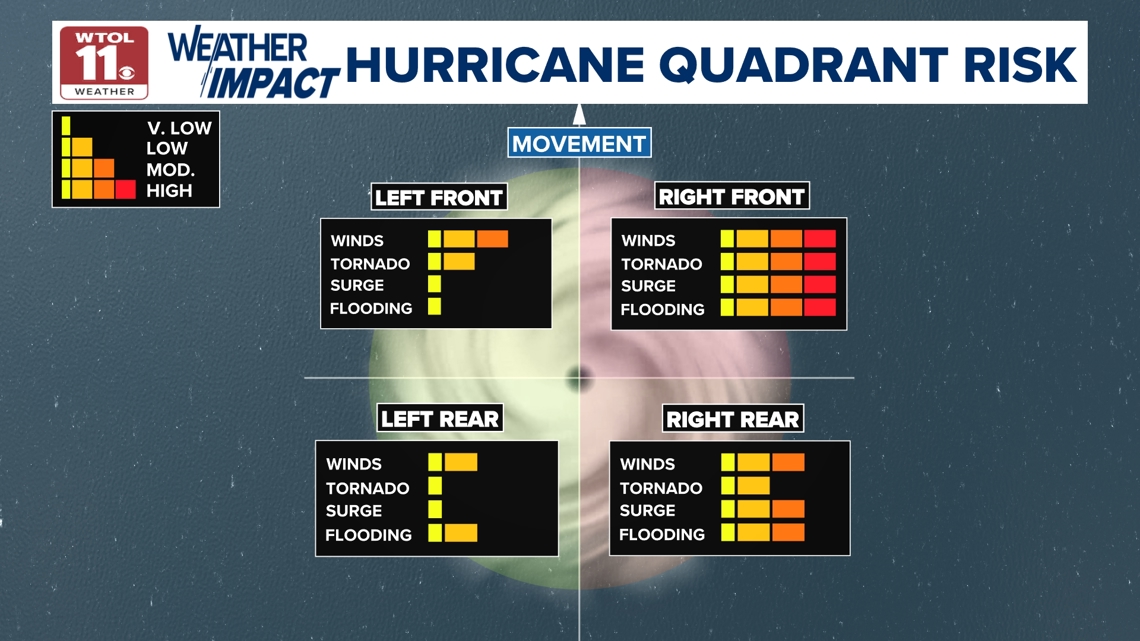 Understanding the anatomy of hurricanes | wtol.com