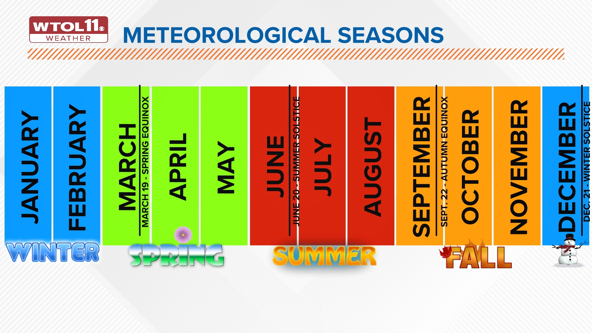 Meteorological summer and seasons breakdown | wtol.com