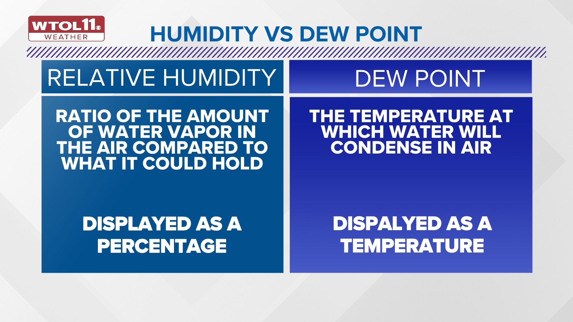 The difference between dew point and humidity | WTOL 11 Weather Impact ...