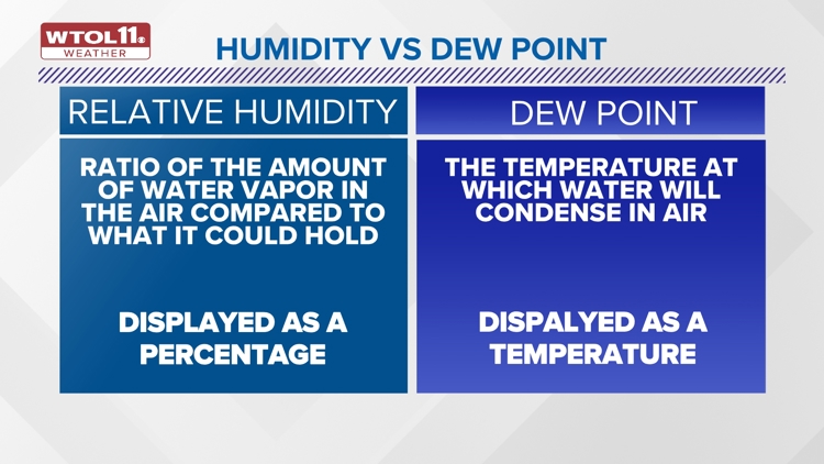 The difference between dew point and humidity | WTOL 11 Weather Impact ...