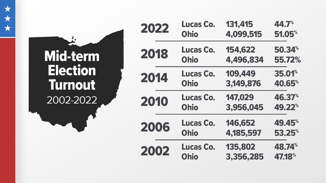How have midterm turnout rates changed over time? | wtol.com
