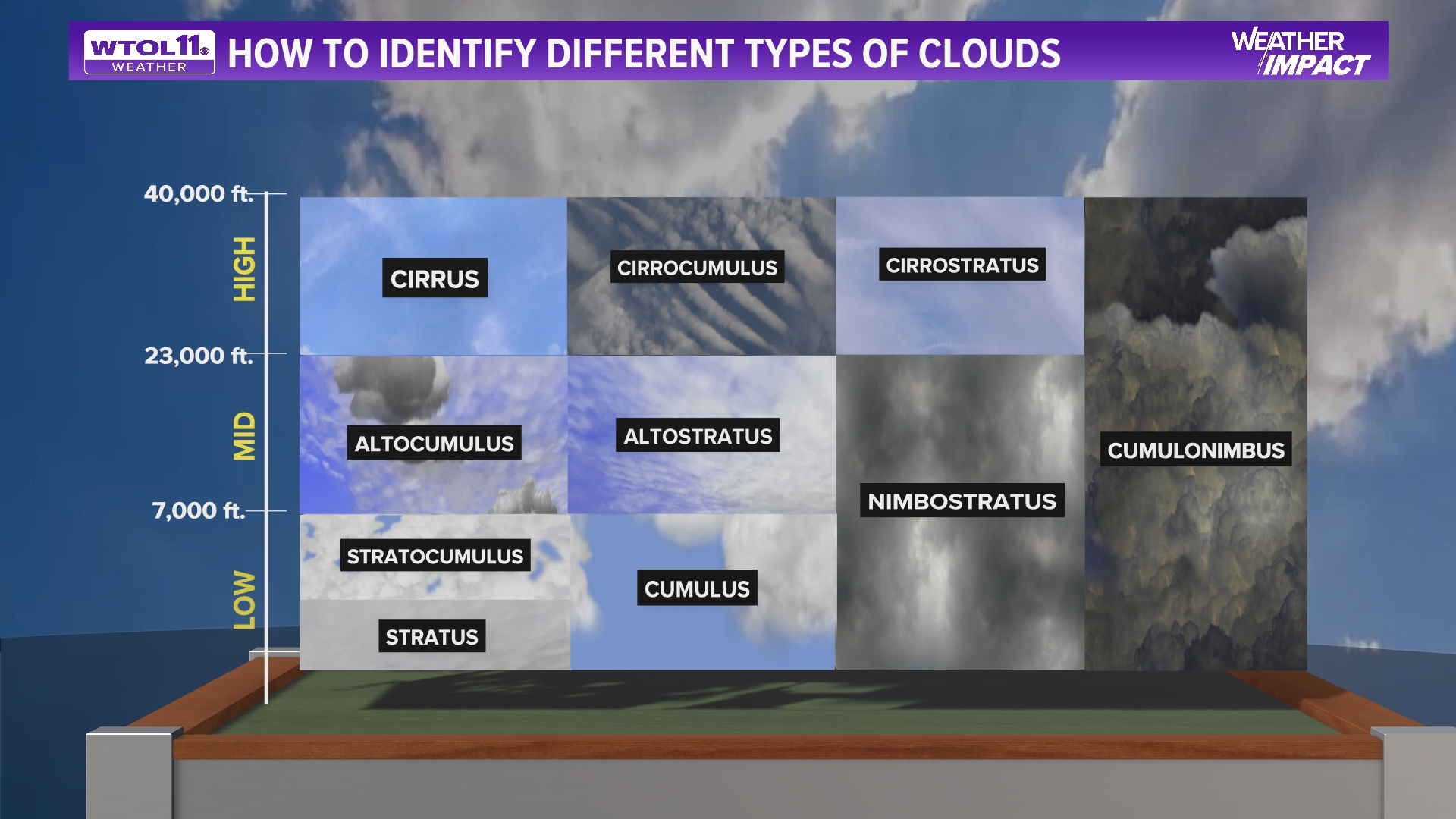 How to identify the different types of clouds: A guide | wtol.com