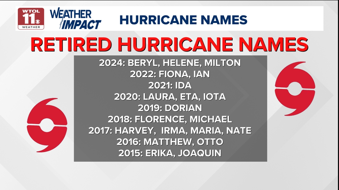 The stories, science and surprises behind the official hurricane name ...