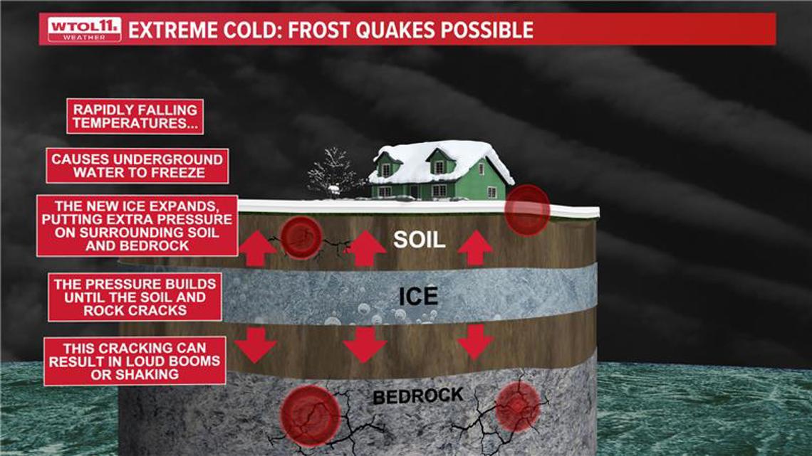 What are frost quakes? Extreme cold makes them possible | wtol.com