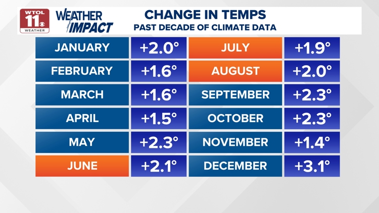 Hotter planet, hotter summer: Climate change impacts in Ohio | Climate ...