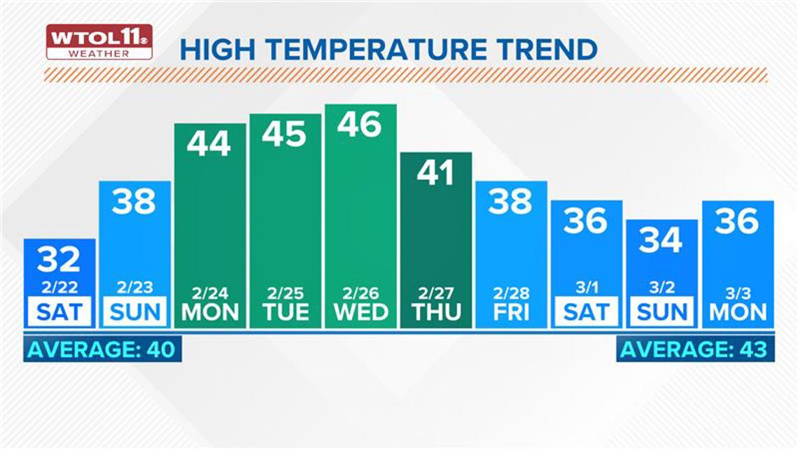 Hourly Weather Forecast | Toledo, Ohio | wtol.com