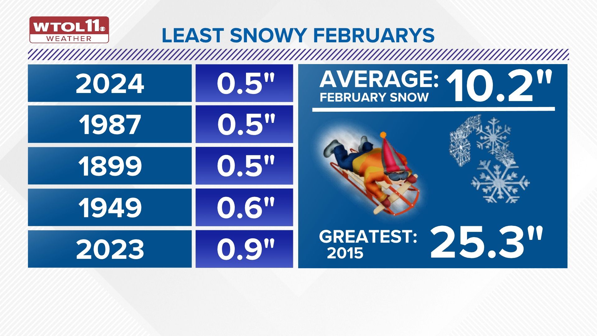 Are we still in a winter snow deficit? | Climate Friday | wtol.com