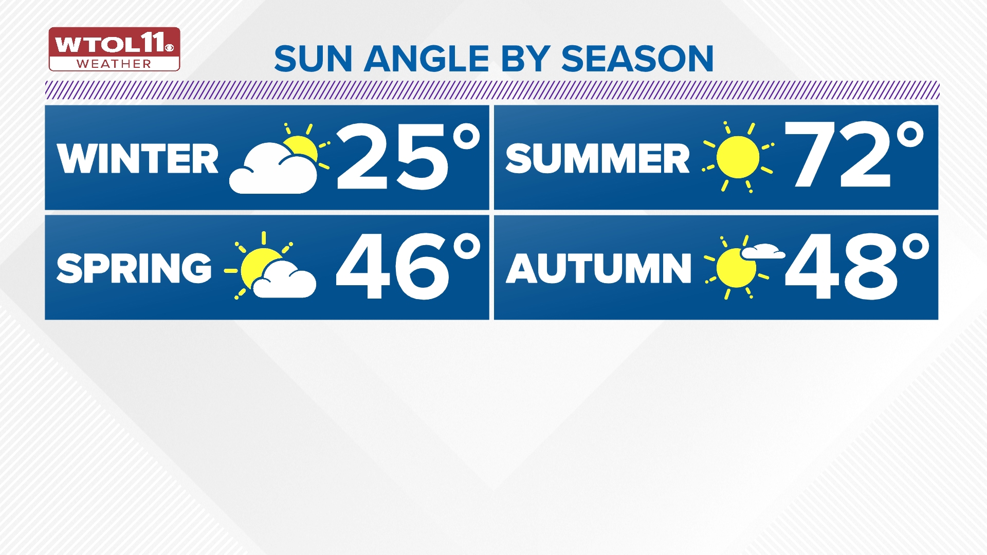 How does the sun's angle impact temperatures through the year? | wtol.com
