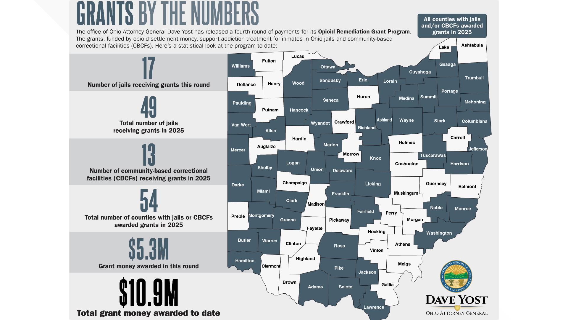 $5.3 million in grants awarded to support addiction treatment in Ohio ...