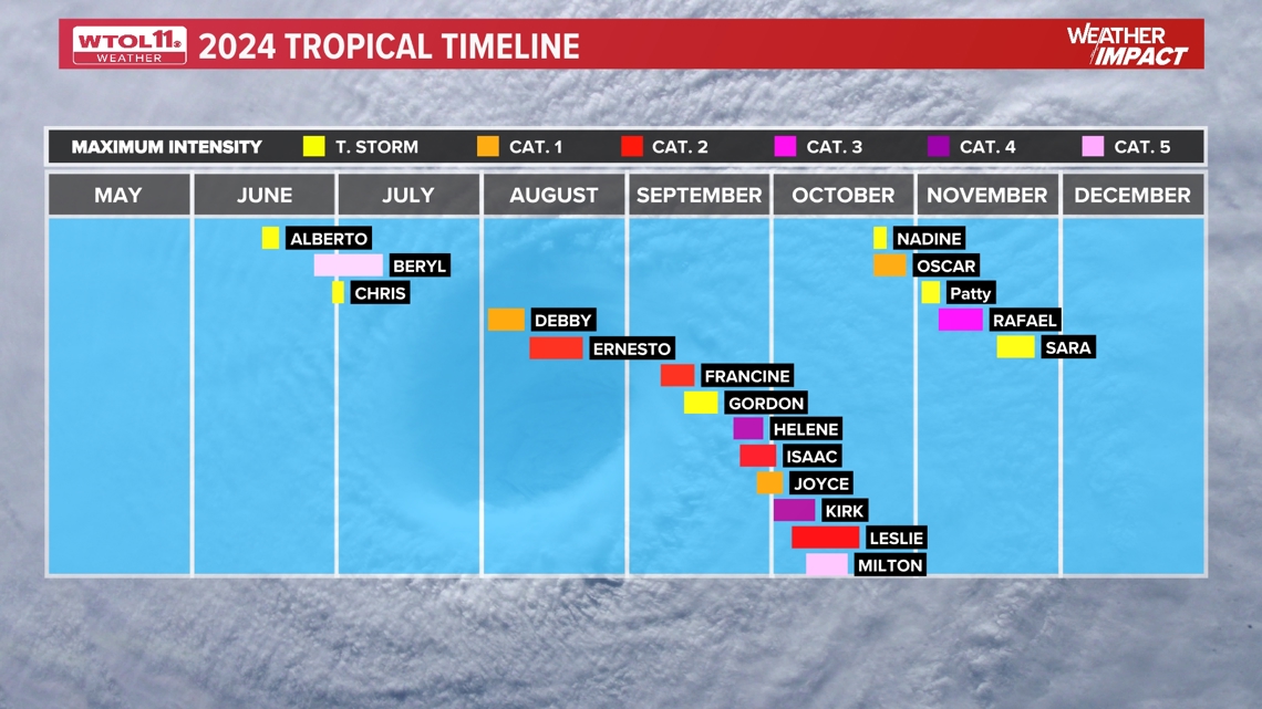 2024 Hurricane Season Recap: Record Storms and Climate Change Impact ...