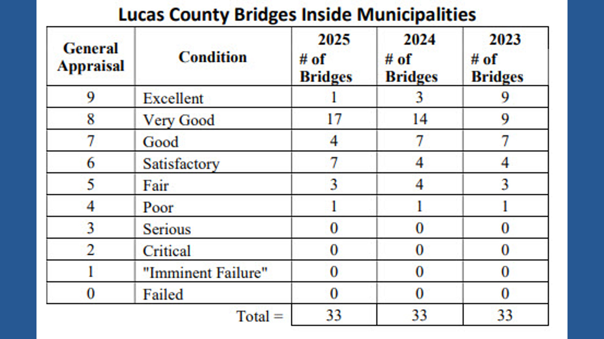 No Lucas County bridges in ‘critical’ condition, 2025 inspection report ...