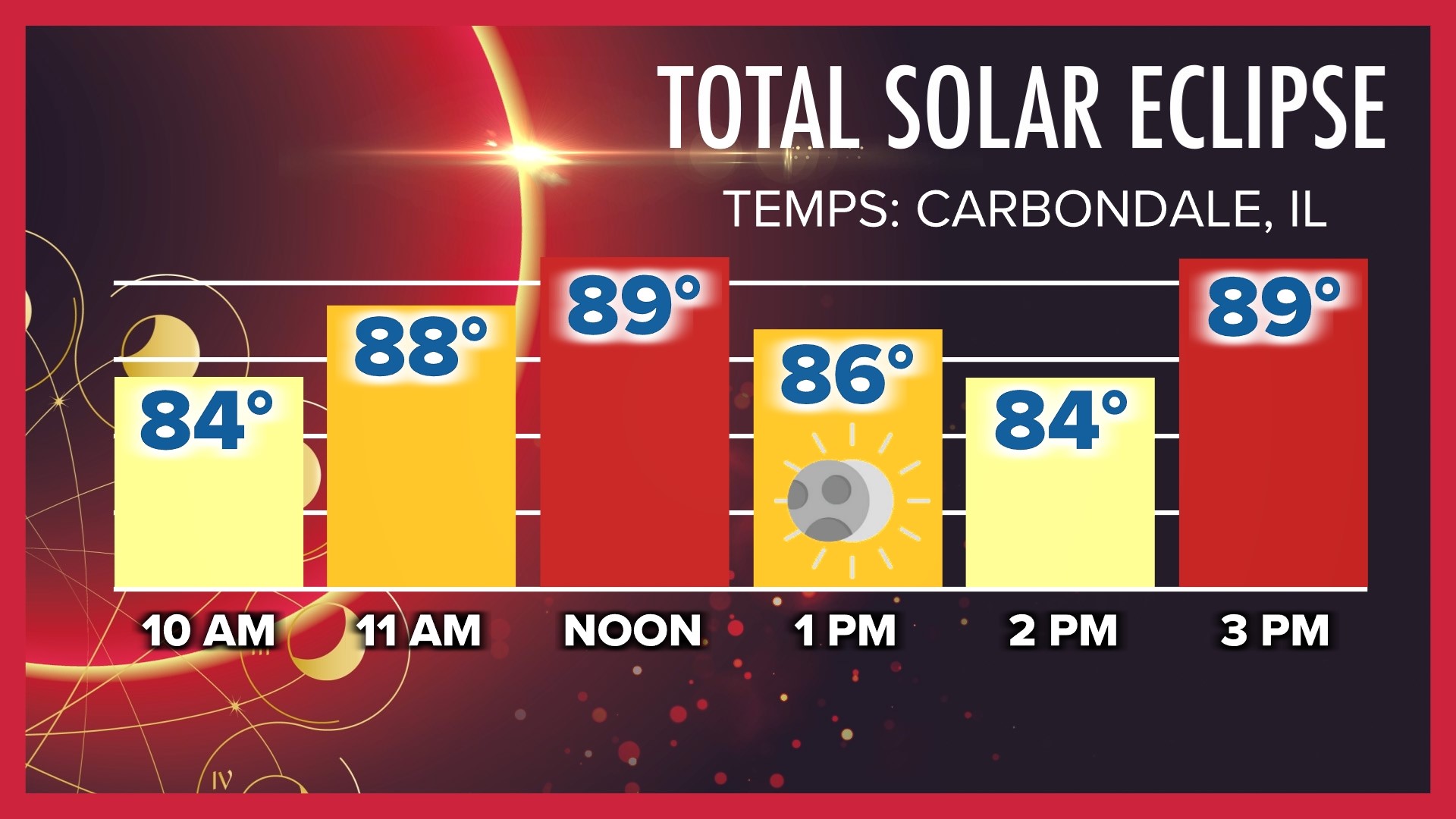 How the total solar eclipse affects temperature, weather | wtol.com