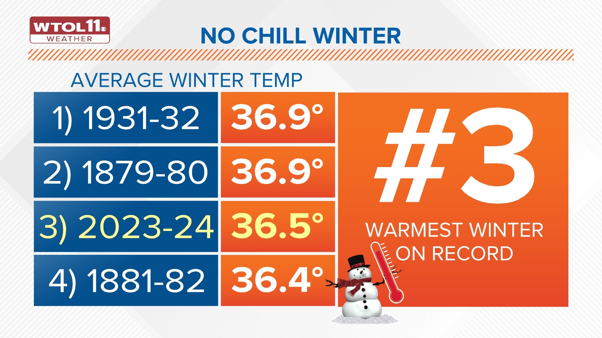 A 'no chill' winter: Historically mild temperatures recorded | wtol.com