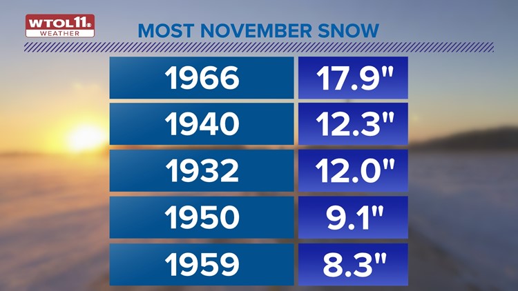 How much snow fell in November? Looking ahead to this winter | wtol.com