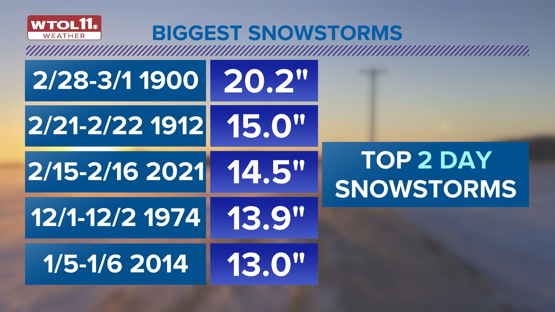 When was northwest Ohio's last big snowstorm? | Climate Friday | wtol.com
