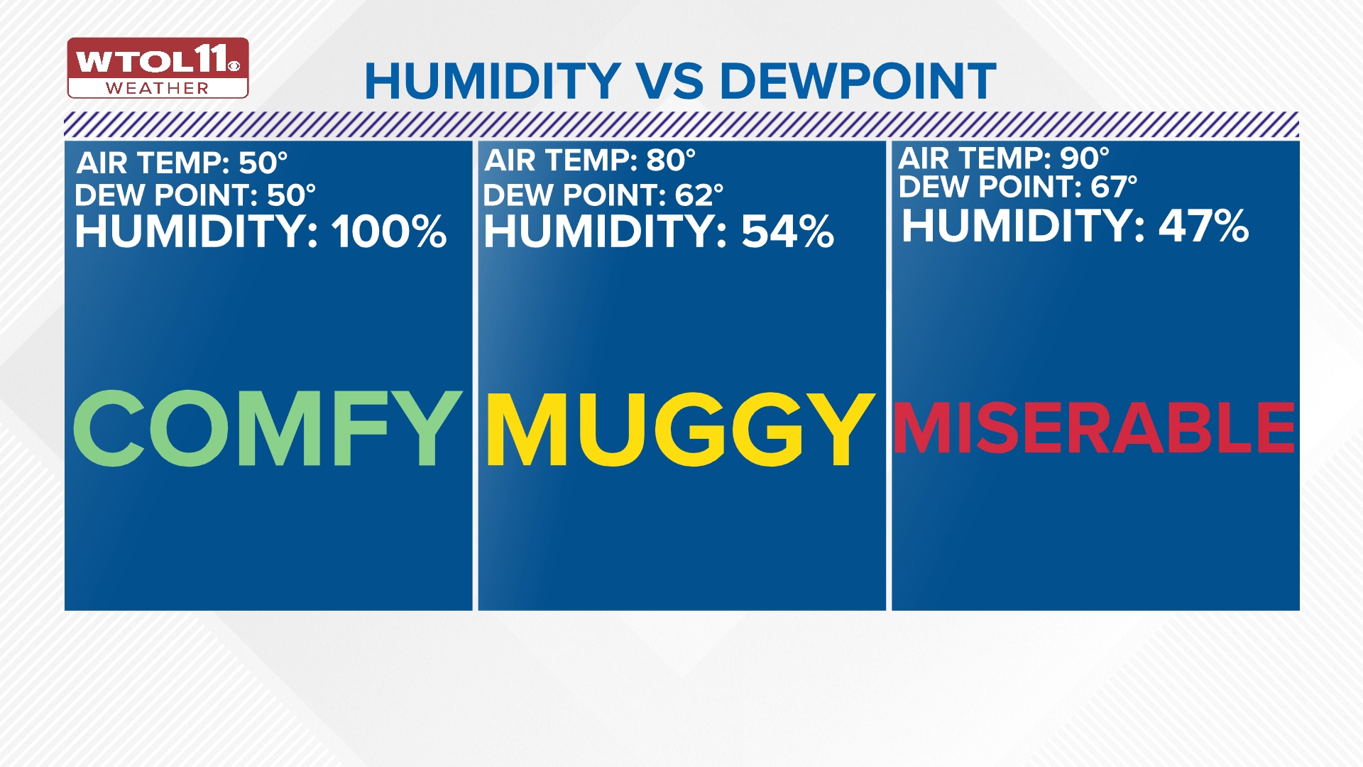 The difference between dew point and humidity | WTOL 11 Weather Impact ...