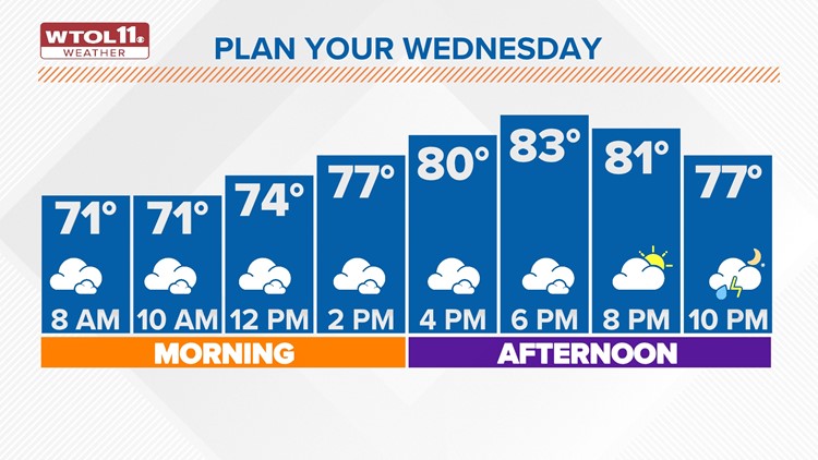 Hourly Weather Forecast | Toledo, Ohio | wtol.com | wtol.com