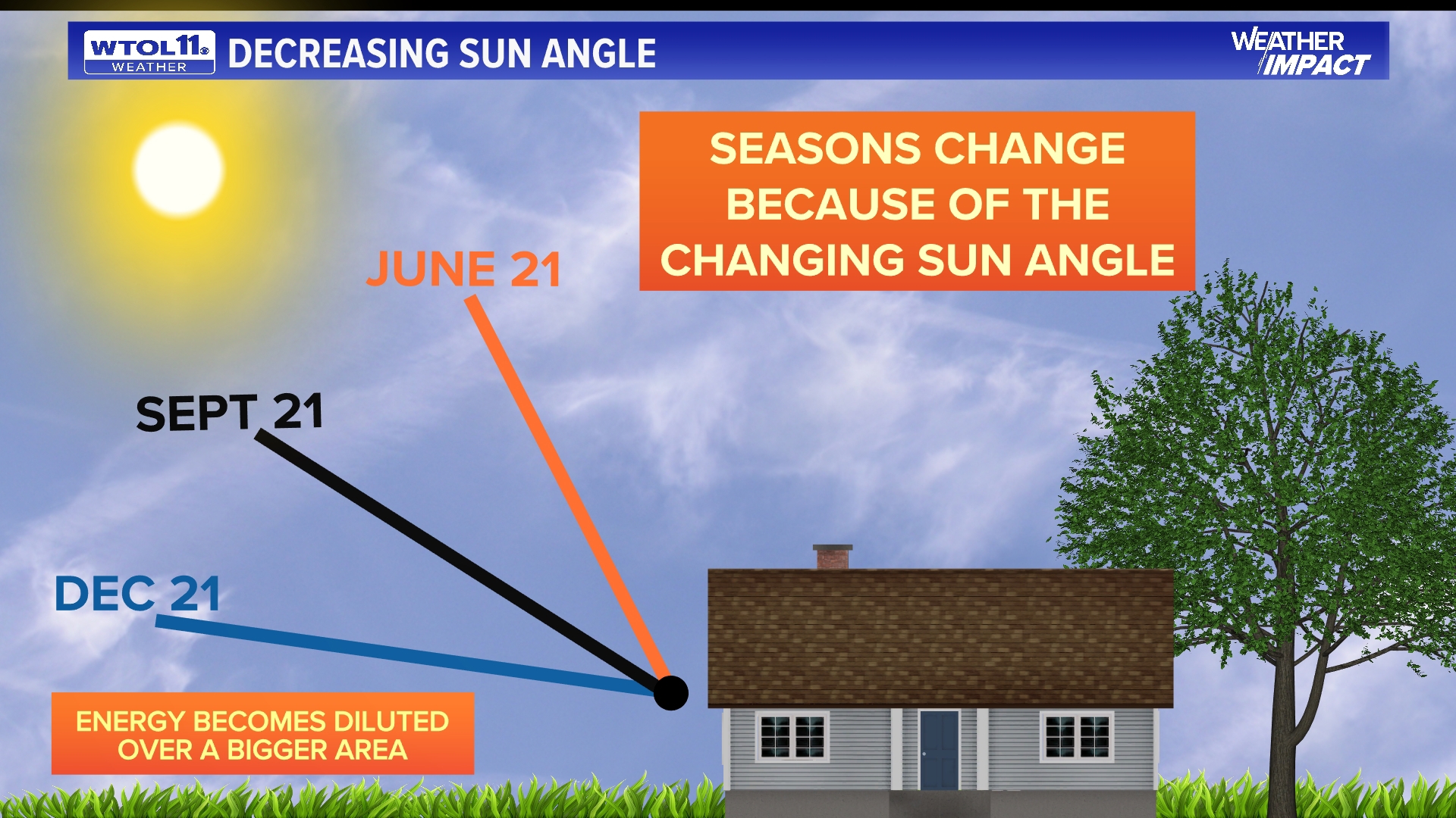 How does the sun's angle impact temperatures through the year? | wtol.com