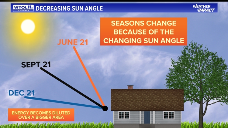 How does the sun's angle impact temperatures through the year? | wtol.com
