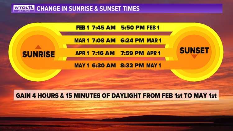 LIST: Sunrise, sunset times as days get longer | Toledo, Ohio | wtol.com