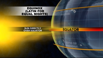 How does the sun's angle impact temperatures through the year? | wtol.com