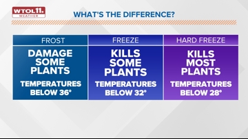 First frost and freeze dates in Ohio | wtol.com