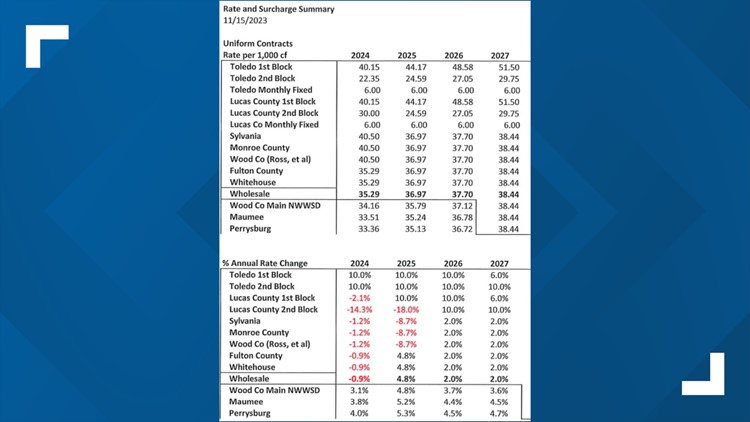 Water rates for Toledo, surrounding communities to change | wtol.com
