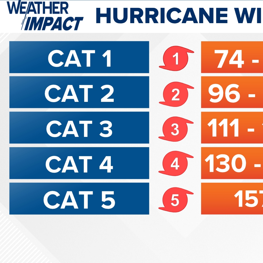 What do the different hurricane scales mean? | wtol.com