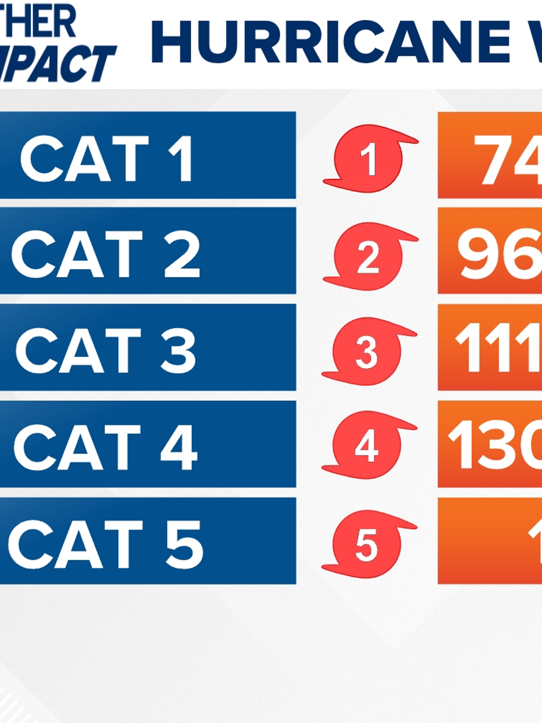 What do the different hurricane scales mean? | wtol.com
