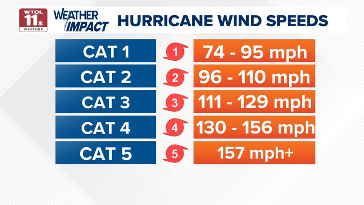 What do the different hurricane scales mean? | wtol.com