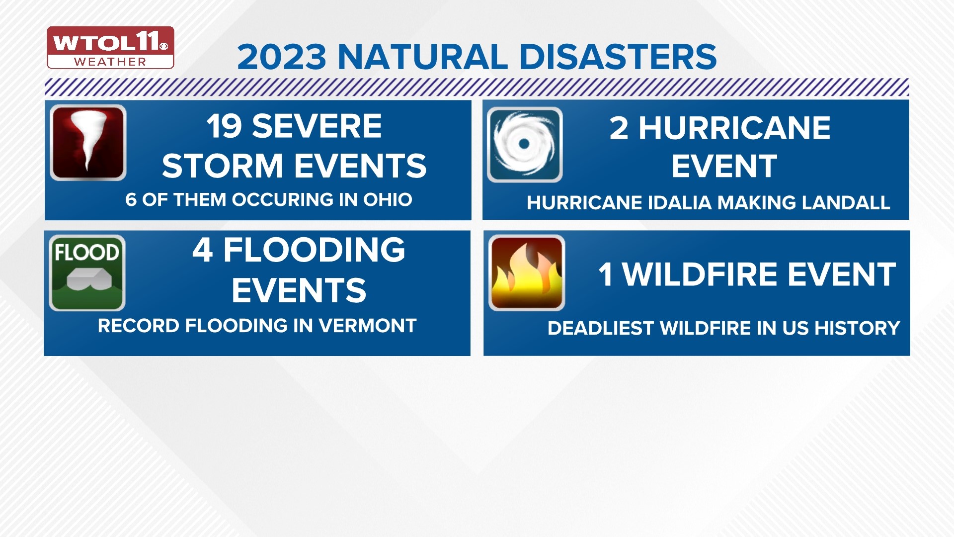 Cost for climate, weather disasters in 2023 set new record | wtol.com