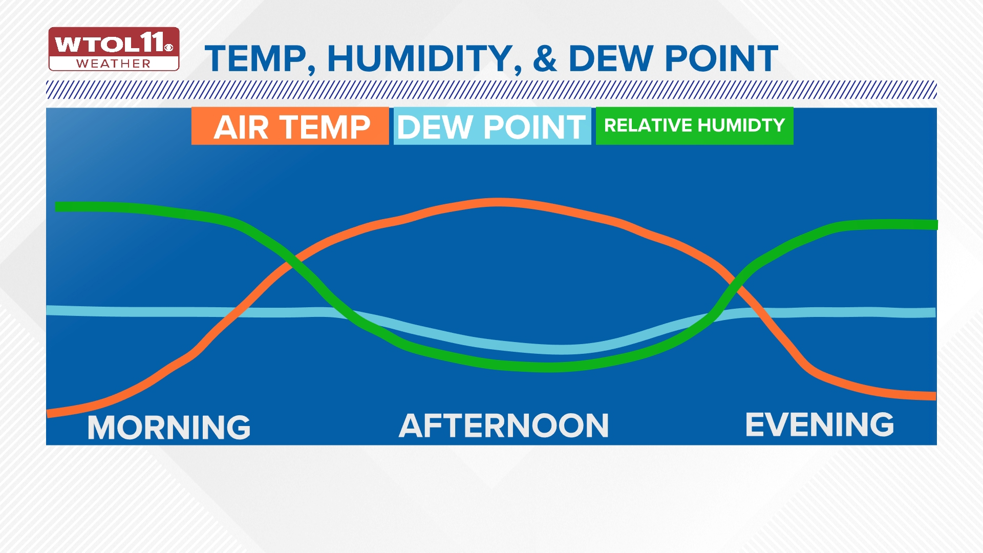 The difference between dew point and humidity | WTOL 11 Weather Impact ...