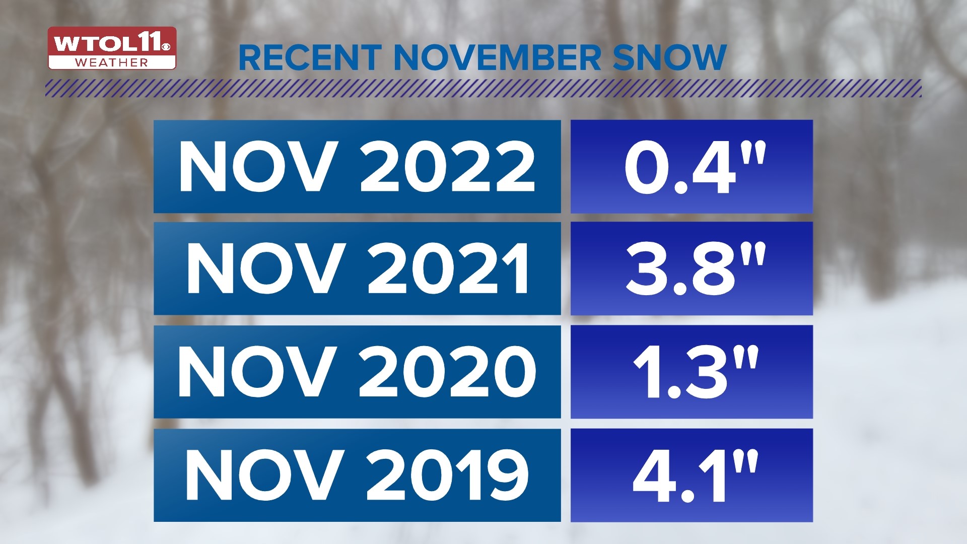 November snowfall outlook in northwest Ohio | Climate Friday | wtol.com
