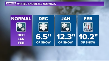 Winter snow: How much does northwest Ohio usually see? | wtol.com