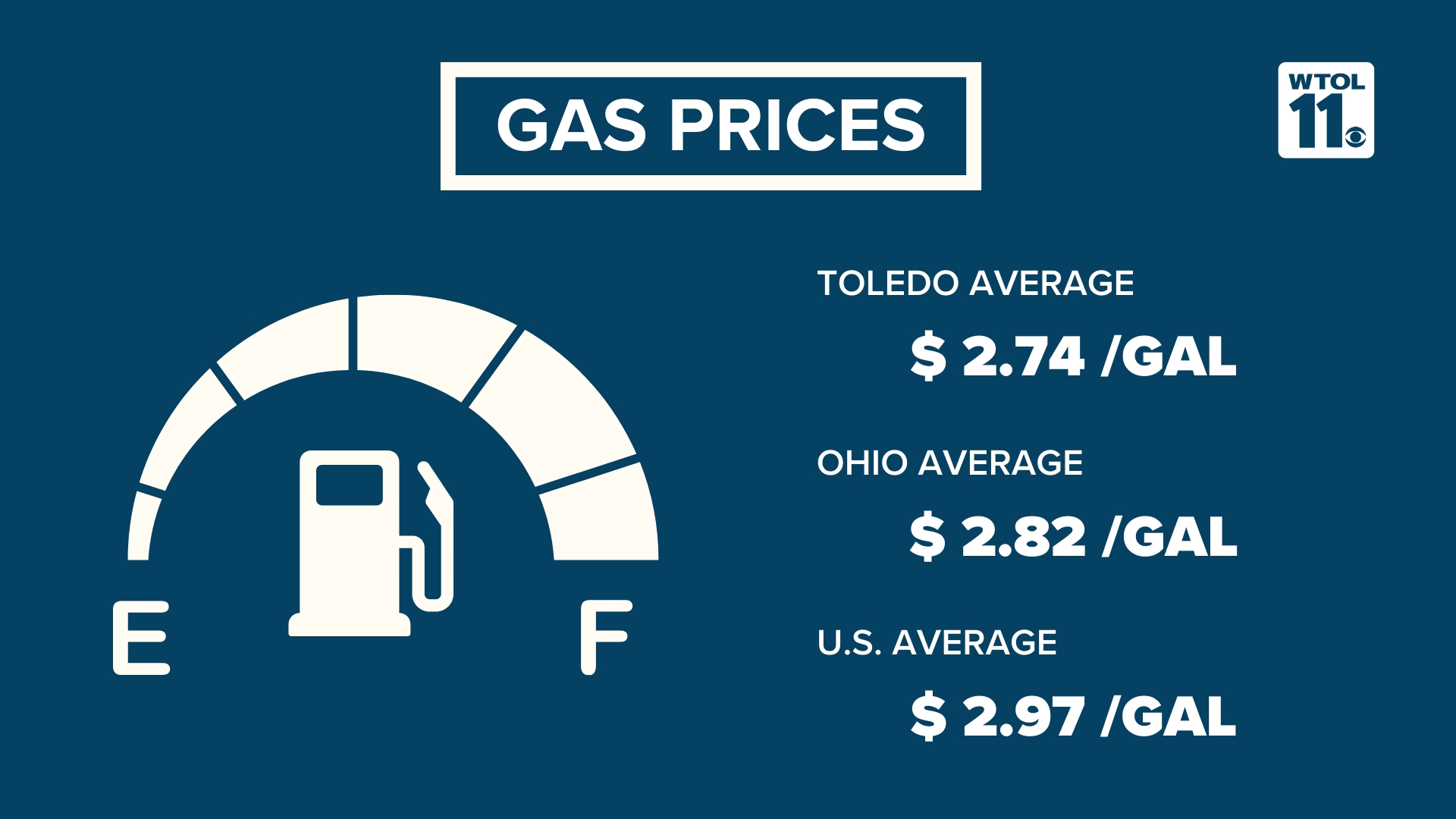 GasBuddy price predictions: Dec. 9 | wtol.com