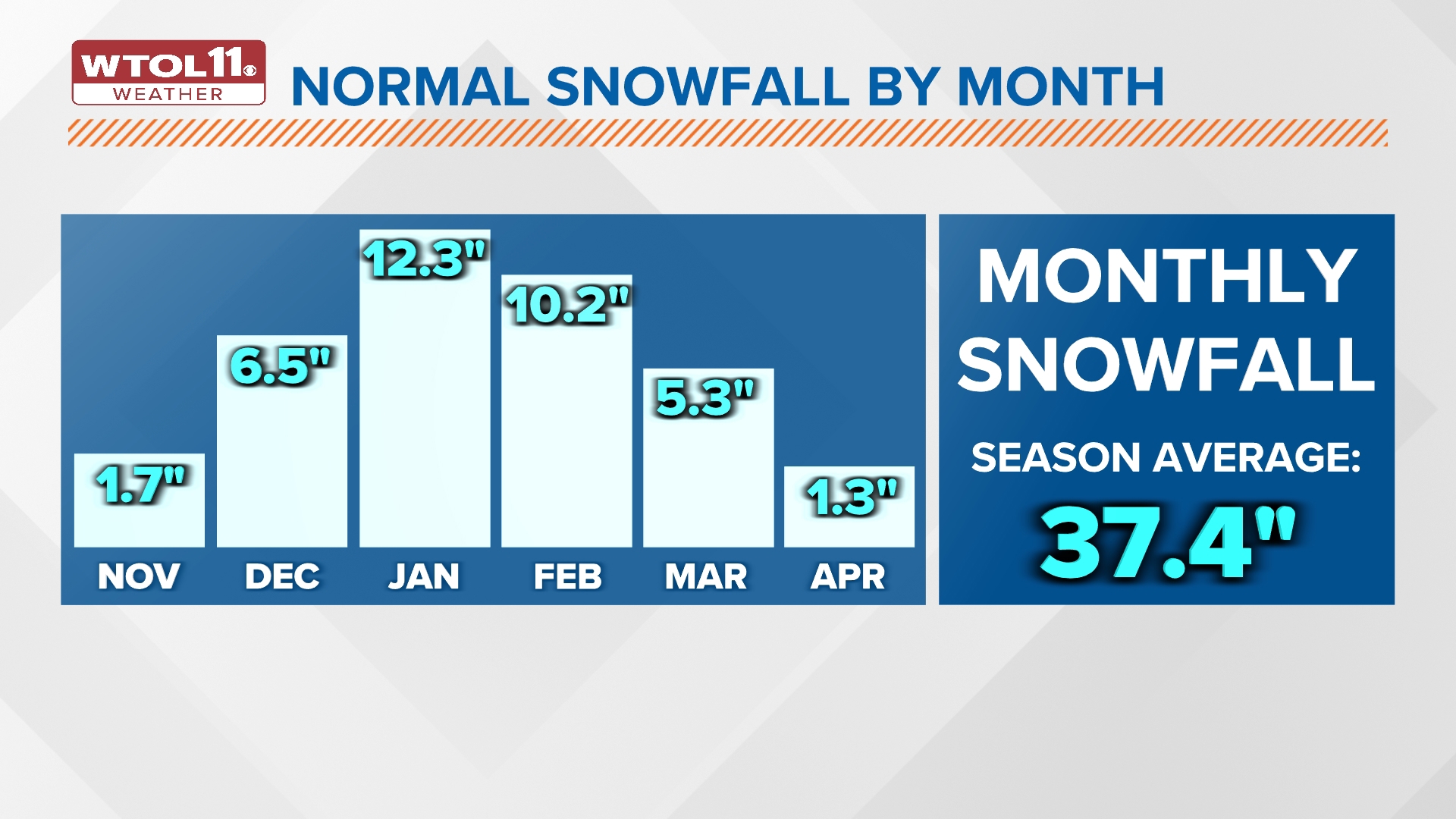 When is the average first snowfall for northwest Ohio? | wtol.com