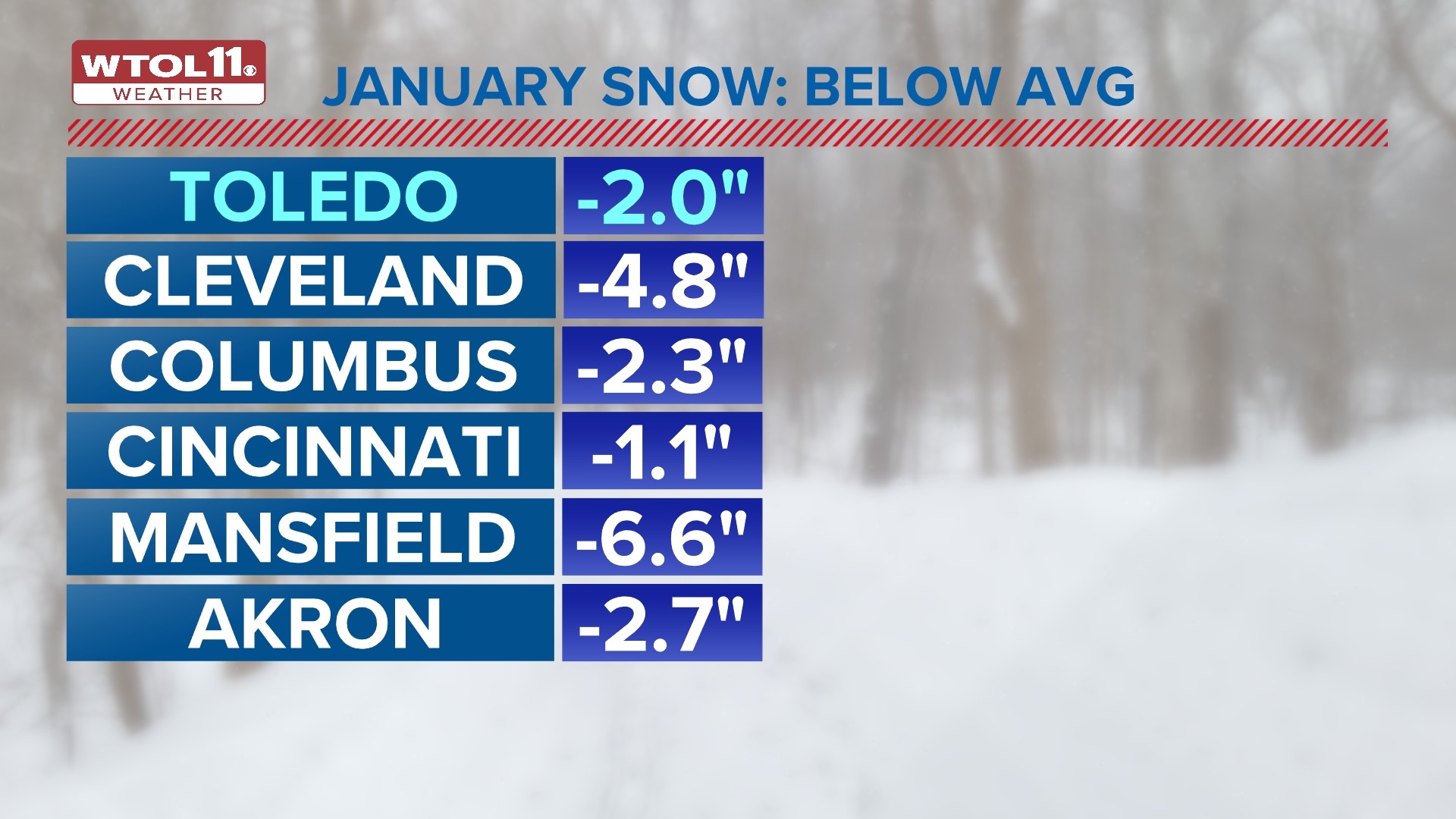 After cold snap & snowfall, are we back to January averages? | wtol.com