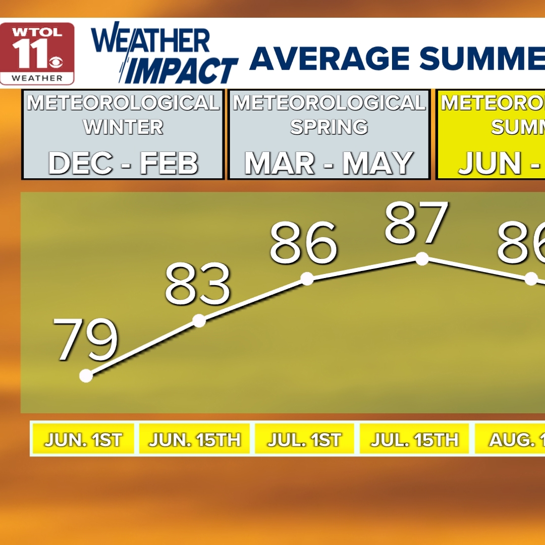 Late July heat: The science behind heat domes, thermal inertia and more ...