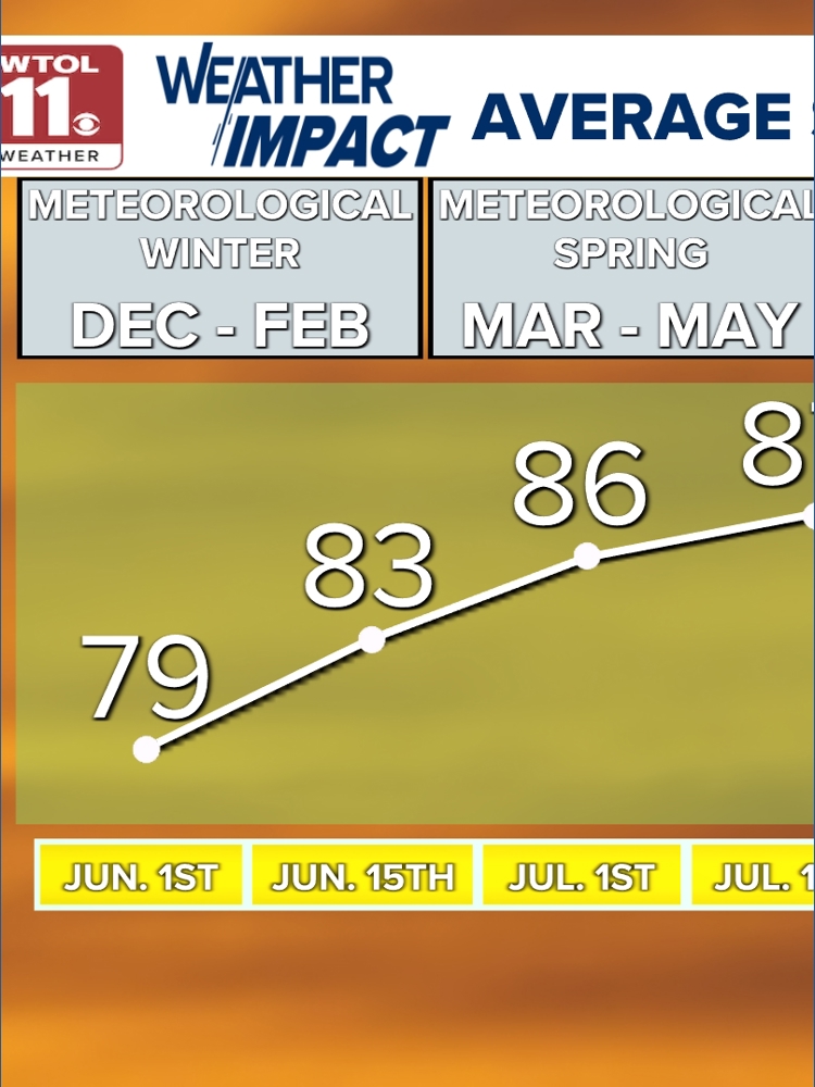 Late July heat: The science behind heat domes, thermal inertia and more ...