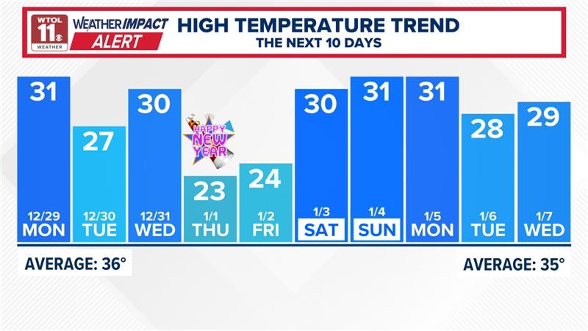 What's the weather forecast in northwest Ohio and southeast Michigan ...